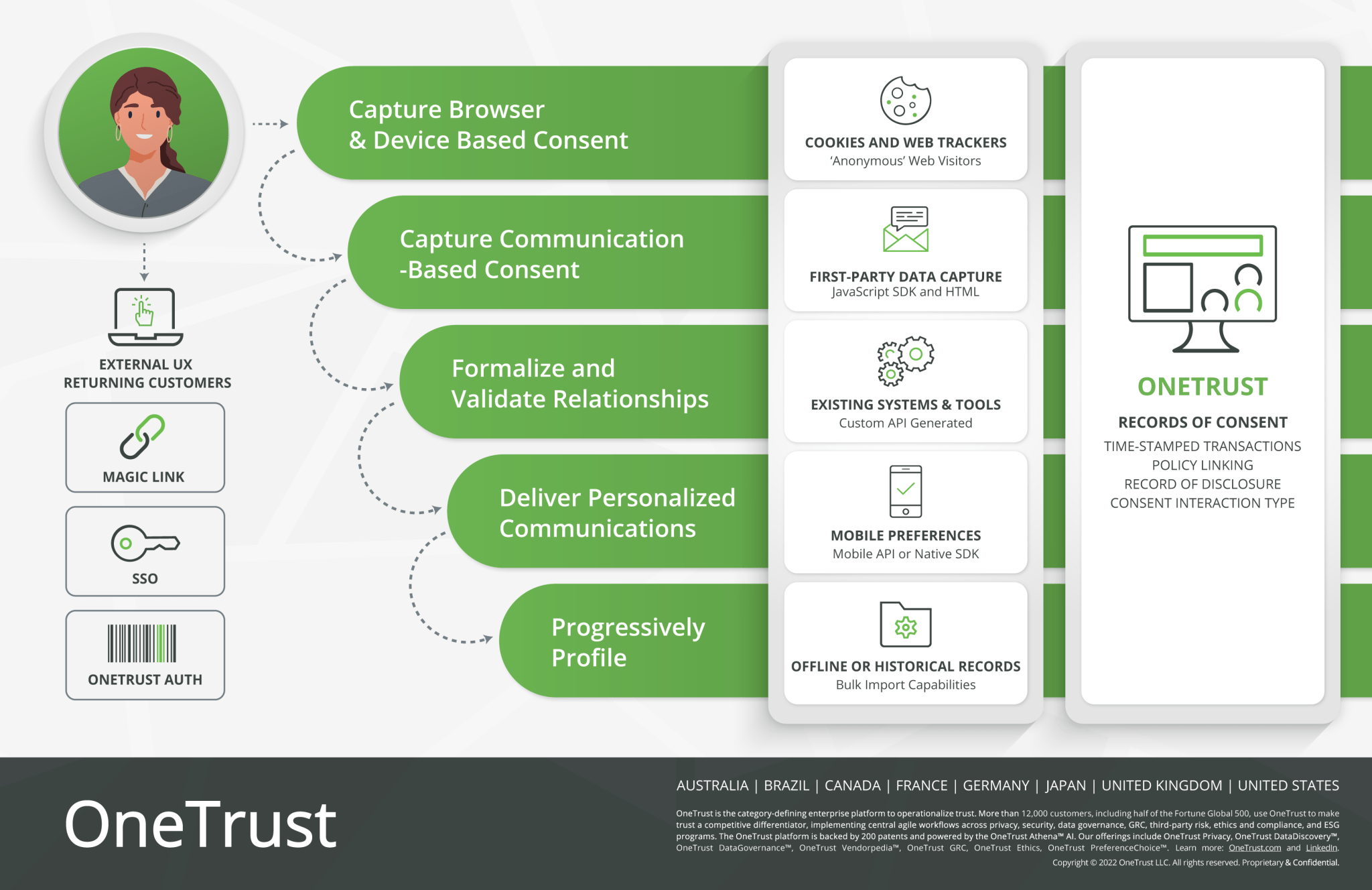 Use first-party data for a powerful digital experience | Blog | OneTrust